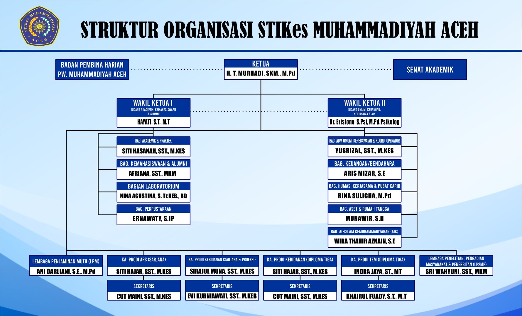 Struktur Organisasi – Stikes Muhammadiyah Aceh